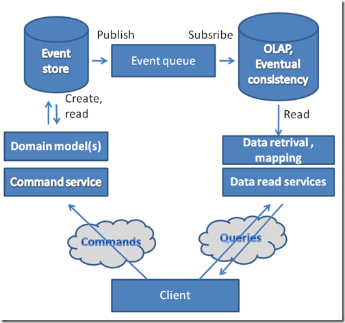 Sverre's blog: Persistence with Command and Query Responsibility ...